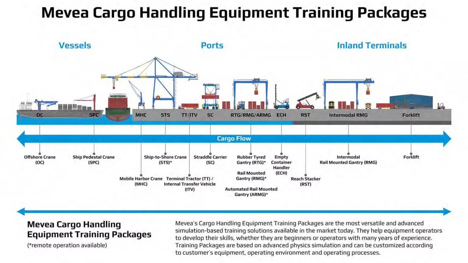 Training Simulators for Port Equipment | Mevea Digital Twin Technology
